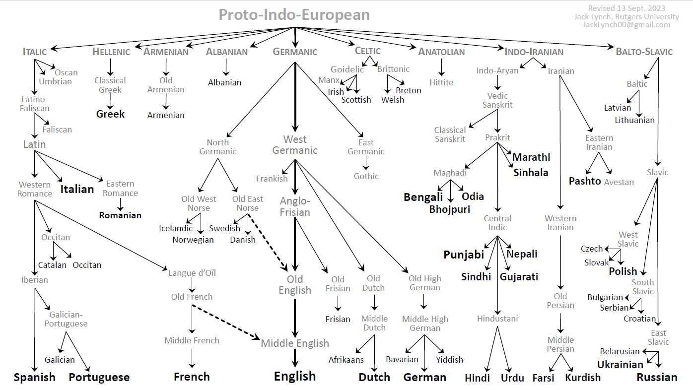 Proto Indo European Language Chart Proto Indo European Language Chart